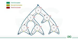 Postorder Traversal Of Binary Tree In C GeeksforGeeks