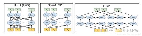 【nlp修炼系列之bert（一）】bert的前世今生 理论篇 知乎