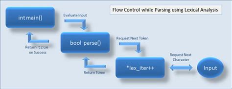 Lexer Application Source Boost Download Scientific Diagram
