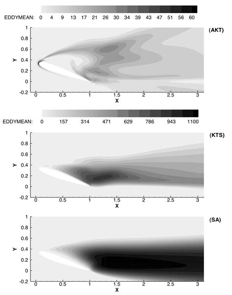 Comparison Of Time Averaged Eddy Viscosity Ratio µt µ For Spalart