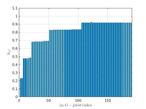 The Smallest 170 Eigenvalues Of The Su 2 Invariant Left And