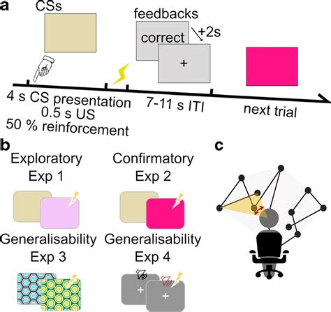 Experimental Procedure And Scanpath Measure A Pavlovian Threat