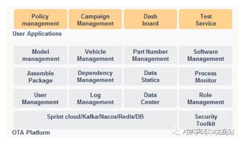 基于adaptive Autosar平台的ota解决方案 知乎