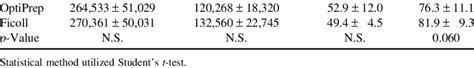 Purification Outcome By Optiprep Or Ficoll Based Density Gradient