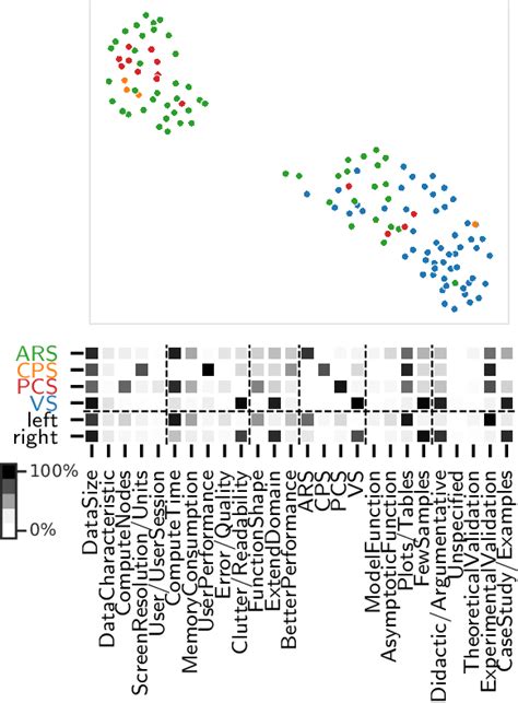 Overview Of The Coded Corpus Top Embedding Of The 127 Papers Of The