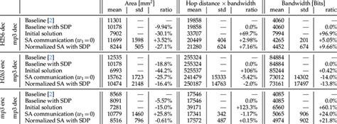 Area And Network Performance Comparison Of Mapping To A 2d Mesh Noc Download Scientific Diagram