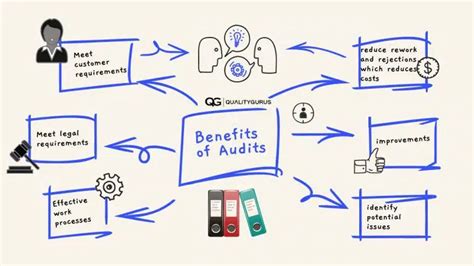 What Is The Purpose Of Auditing Learn Fast
