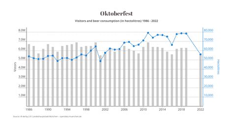 Oktoberfest Time Series Graph Example — Vizzlo