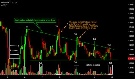 Wipro Stock Price And Chart — Bsewipro — Tradingview — India