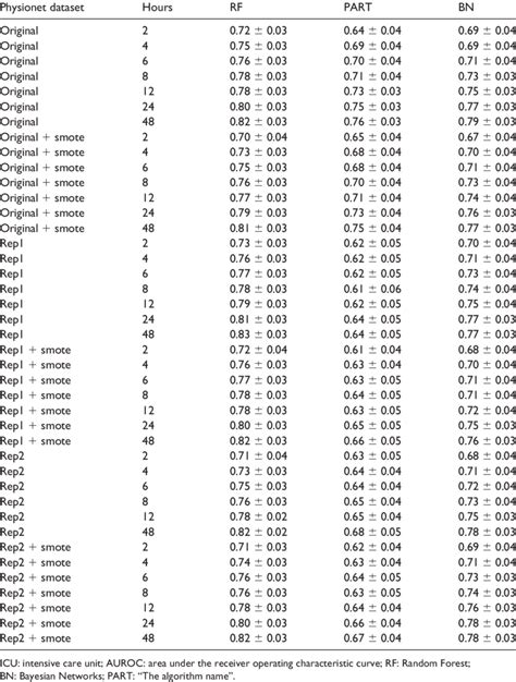 Performance Of Early Mortality Prediction Models Developed Using