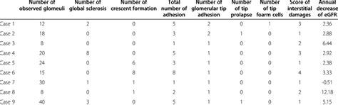 Pathological Findings In Patients With Glomerular Tip Adhesions Download Table