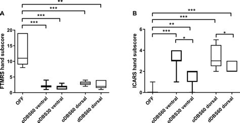 Effects Of New Dbs Stimulation Modes In Pd Patients A Effect Of The Download Scientific