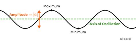 The Cosine Function Secondaire Alloprof