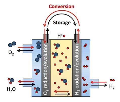 Mit Eel The Electrochemical Energy Laboratory Electrocatalysis At