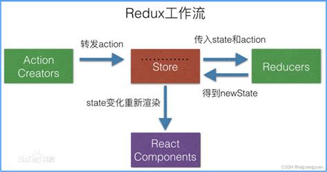 React项目前端开发总结react项目会用到的技术 Csdn博客