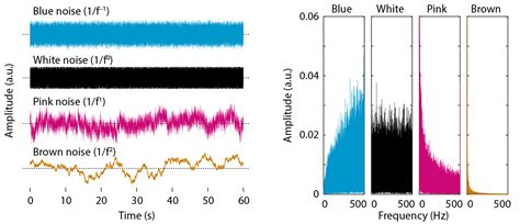 Stochastic Differential Equations In Probability What Is Exactly A Noise And A White Noise