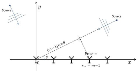 the setup of the doa estimation problem with a general 2 d array