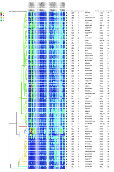 Dendrogram Obtained Based On The Cluster Analysis Of The Maldi Tof Ms