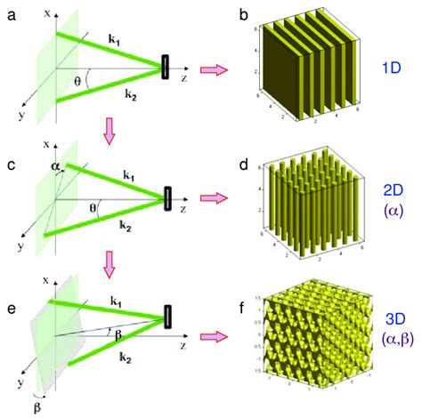 reorientation of two beam interference pattern with multiple exposure