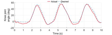 Trajectory Tracking Simulation Results A Hip Joint With Sinusoidal