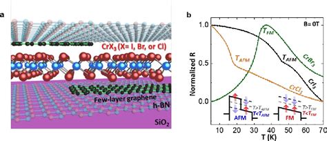 Figure 1 From Evolution Of Interlayer And Intralayer Magnetism In Three