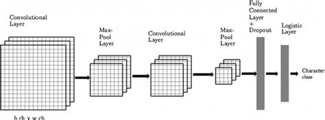 Arabic Character Recognition Neural Network Download Scientific Diagram