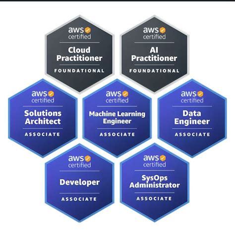 Aws Freecertification Cloudpractitioner Awsdeveloper Devops Aiengineer Awsvoucher