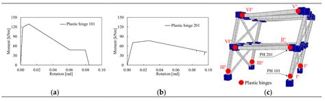 Numerical Simulations To Predict The Seismic Performance Of A 2 Story Steel Moment Resisting Frame