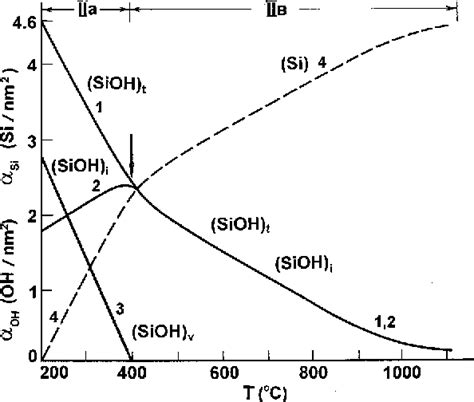 Figure 14 From The Surface Chemistry Of Amorphous Silica Zhuravlev