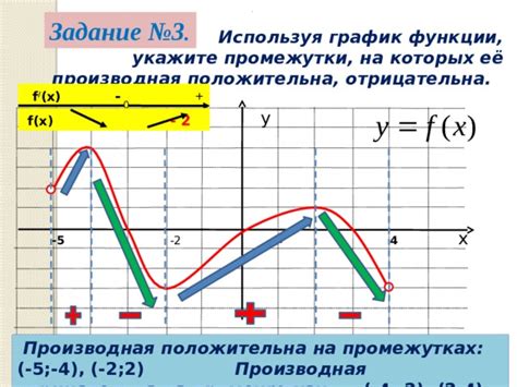Презентация к уроку математики 11 класс Исследование функции с помощью производной математика