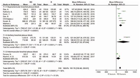 the duration of the motor block of bpb pooled analysis showed download scientific diagram