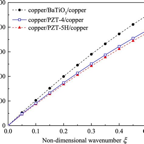 Dispersion Curves Of Localized Bending Wave Under Different Electrical