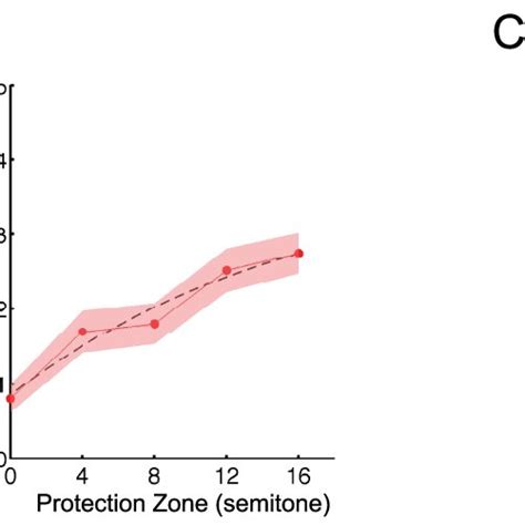 Stimulus Paradigm And Behavioral Performance A Schematic
