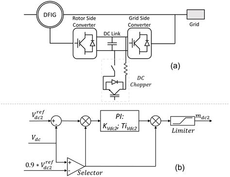 Multi-Objective PSO for Control-Loop Tuning of DFIG Wind Turbines with Chopper Protection and ...