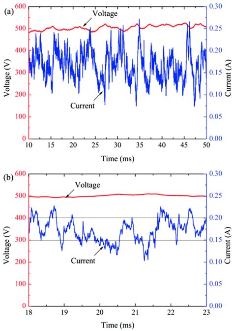 Voltage And Current Waveforms Acquired During Anodizing With 500 V 50