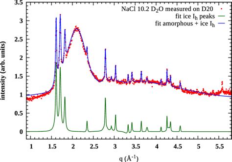 Neutron Diffraction Pattern Of NaCl10 2D2O Measured On D20 At ILL 36 Download Scientific