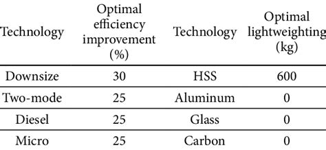 Optimal Levels Of Technology Implementation Using Discrete Optimization