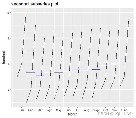 机器学习笔记（时间序列）：不同类型的图示 ggseasonplot csdn博客