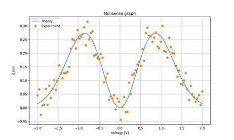 Tracer Des Graphiques Documentation Python Pour Scientifique