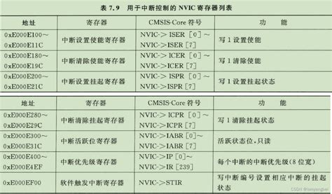 stm32 中断系统 概述 stm32内部中断有什么 csdn博客