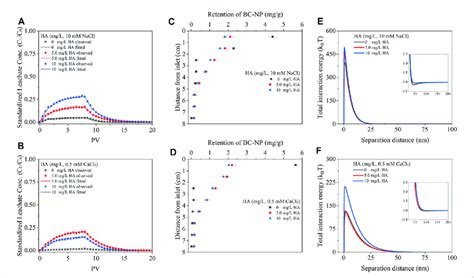 Observed Solid Symbols And Fitted Solid Lines Breakthrough Curves Download Scientific