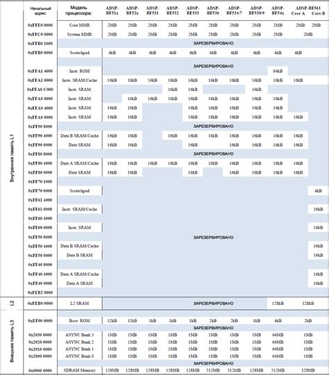 Использование кэша в процессорах Blackfin Dsp Programming