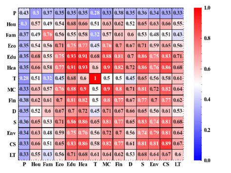 Figure A 4 Heatmap Of Correlation Coefficients Between The Strongly