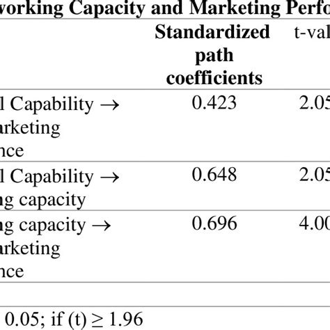 Coefficient Test Results Of Relational Capability Relationship Path