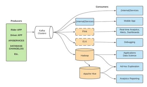 Presto On Apache Kafka 在 Uber 的大规模应用 知乎