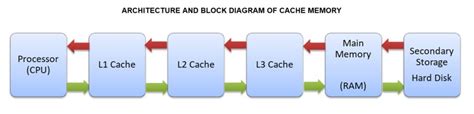 Function Levels And Characteristics Of Cache Memory Know Computing