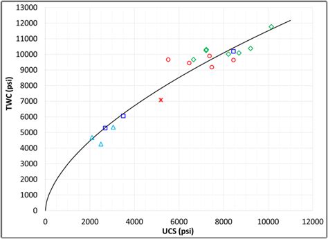 Correlation Between Twc And Ucs Of Core Samples From 5 Different Wells