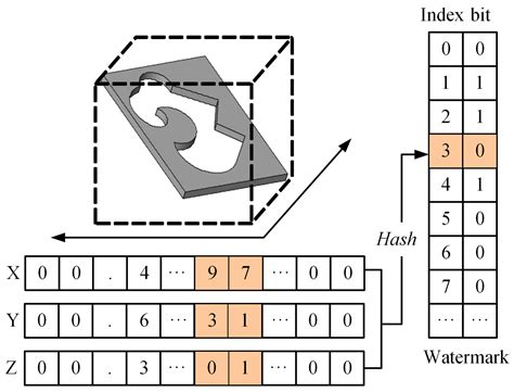 Robust Watermarking Algorithm For Building Information Modeling Based