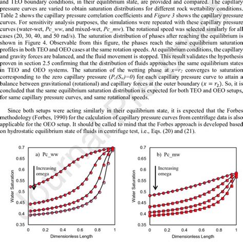 Comparison Of Saturation Distribution At Gravity Capillary Equilibrium