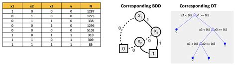 Learning Binary Decision Diagrams Bdds From Data In Python Stack